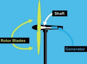 Windmill Wind Turbine | Wind Energy Power & Electricity Explained ...