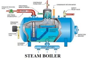 Steam Boiler Diagram With Parts for Dummy’s - Resources For Electrical ...