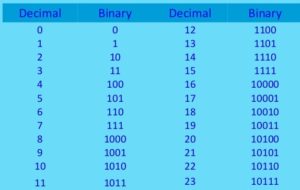 BCD – Decimal to Binary & Binary to Decimal Conversion Methods ...