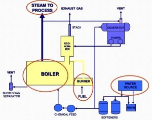 Steam Boiler Diagram With Parts for Dummy’s - Resources For Electrical ...
