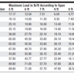 cable tray maximum load according to span - Resources For Electrical ...