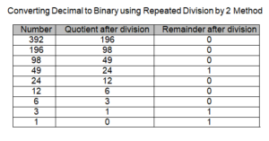 How to Convert Decimal Number to Binary Numbers - Resources For ...