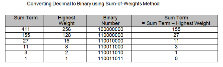 Converting Decimal To Binary Using Sum Of Weights Method Resources For Electrical And Electronic