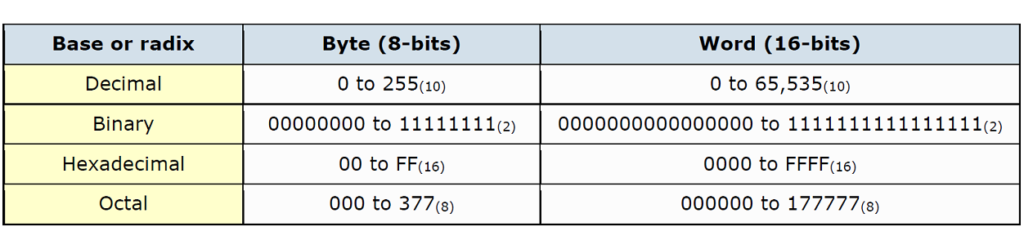 Numbering System and Digital Logic [Simplified] - Resources For Electrical & Electronic Engineers