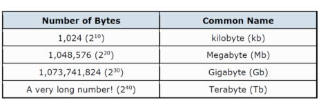 Numbering System and Digital Logic [Simplified] - Resources For Electrical & Electronic Engineers